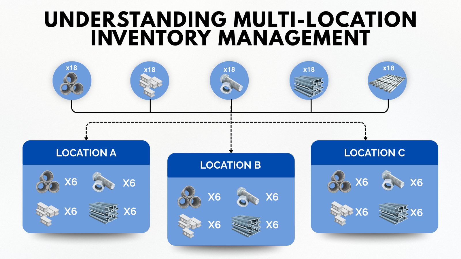 Multi-Location Inventory Management: A Practical Guide For Growing ...